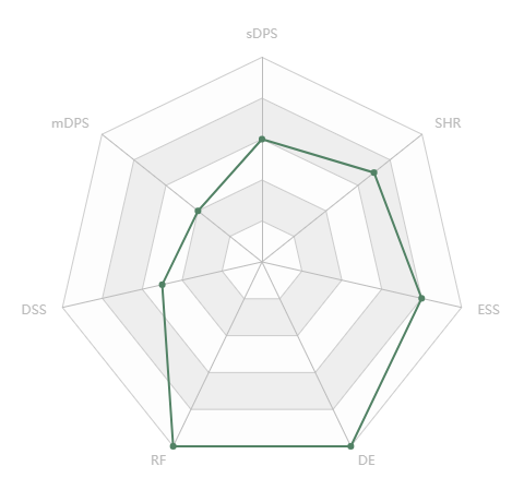 Abyss Team Evaluation Summary – Genshin Stuff